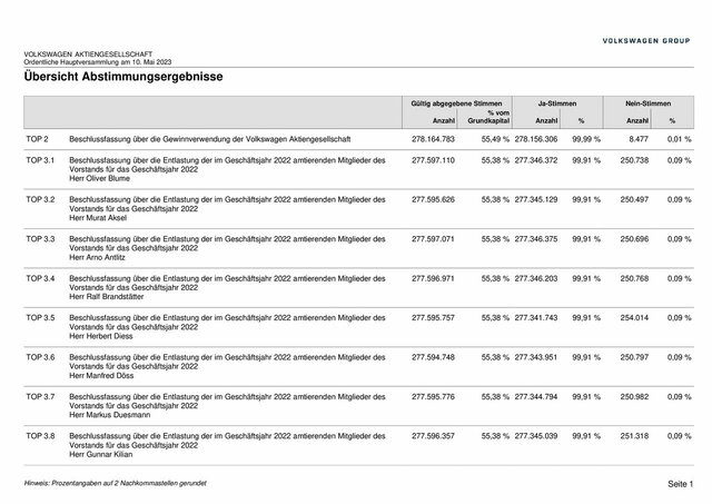 Abstimmungsergebnisse | Volkswagen Group