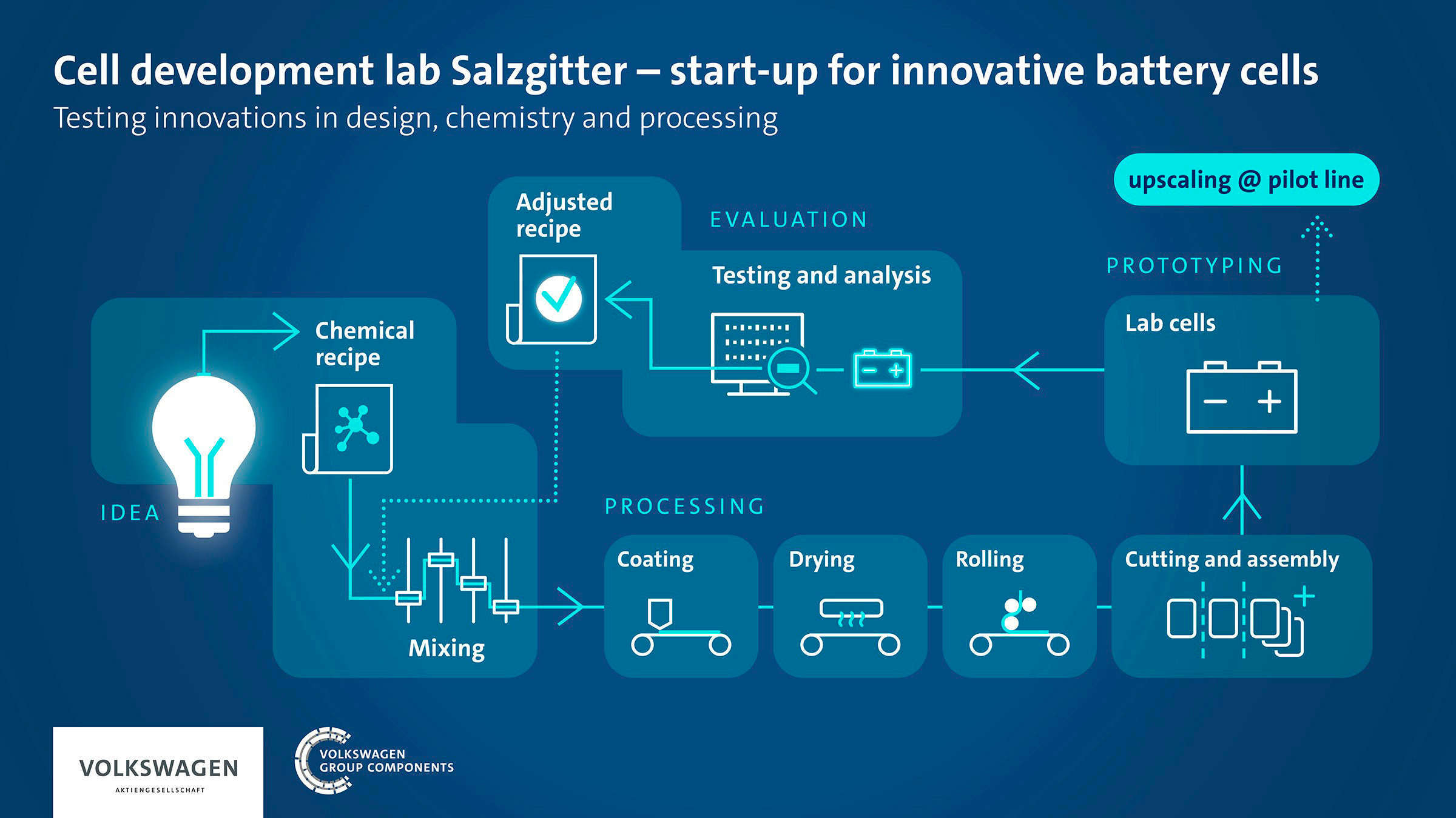 New battery laboratories: Volkswagen takes the next step towards ...