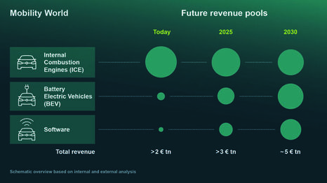 Infographic Future Revenue Pool | Volkswagen Group