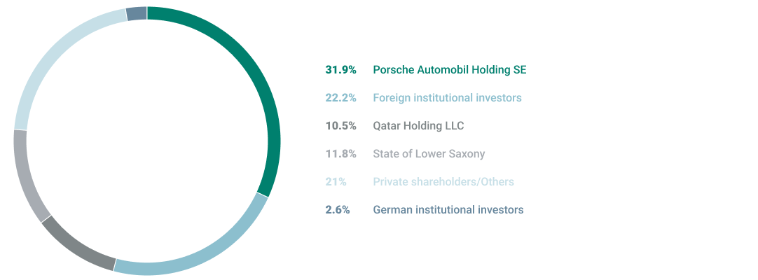 Shareholder Structure | Volkswagen Group