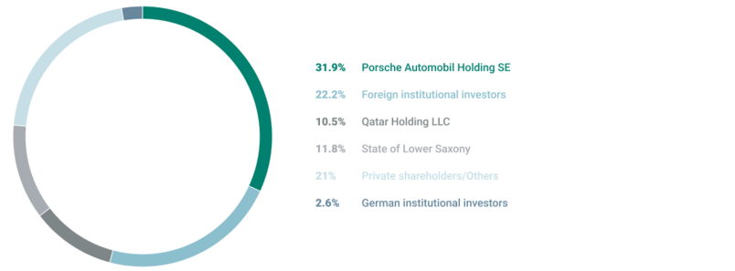 Shareholder Structure | Volkswagen Group