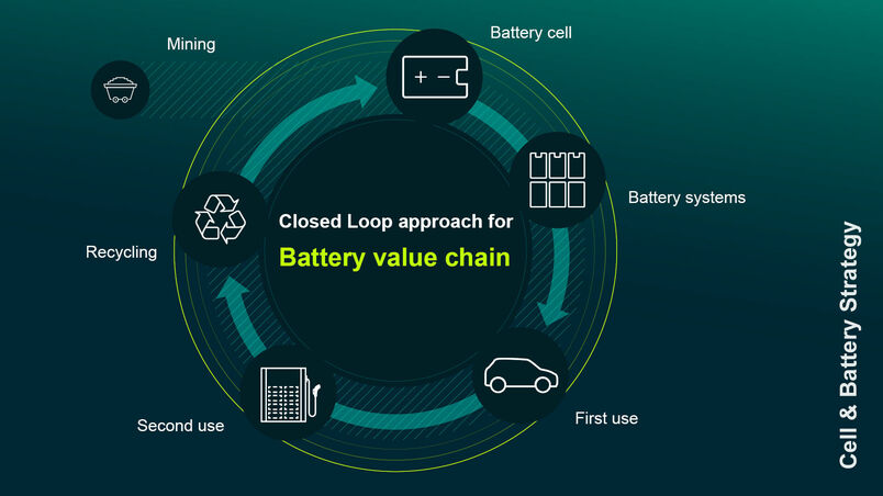 Battery value chain | Volkswagen Group