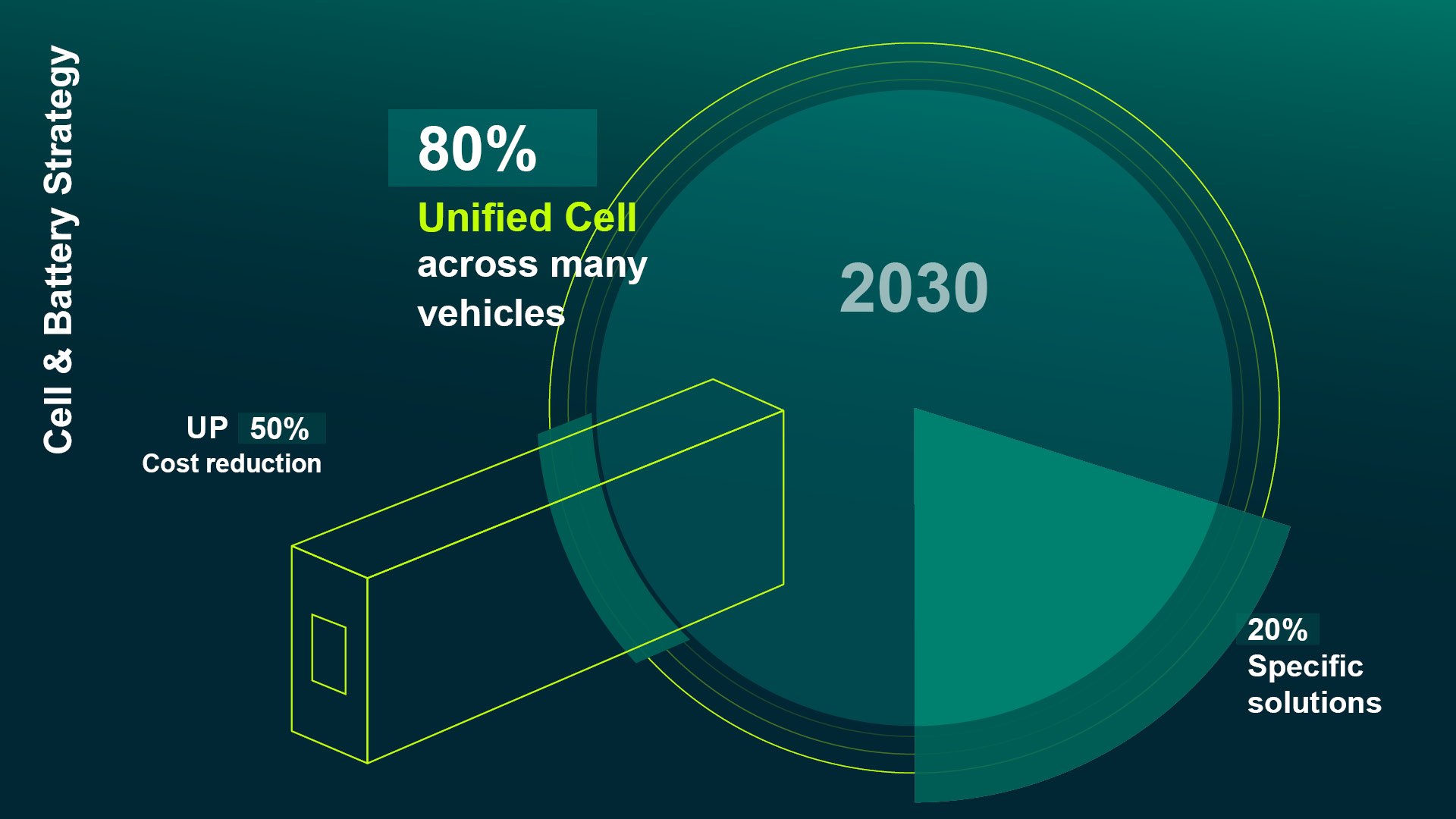 Cell & Battery Strategy | Volkswagen Group