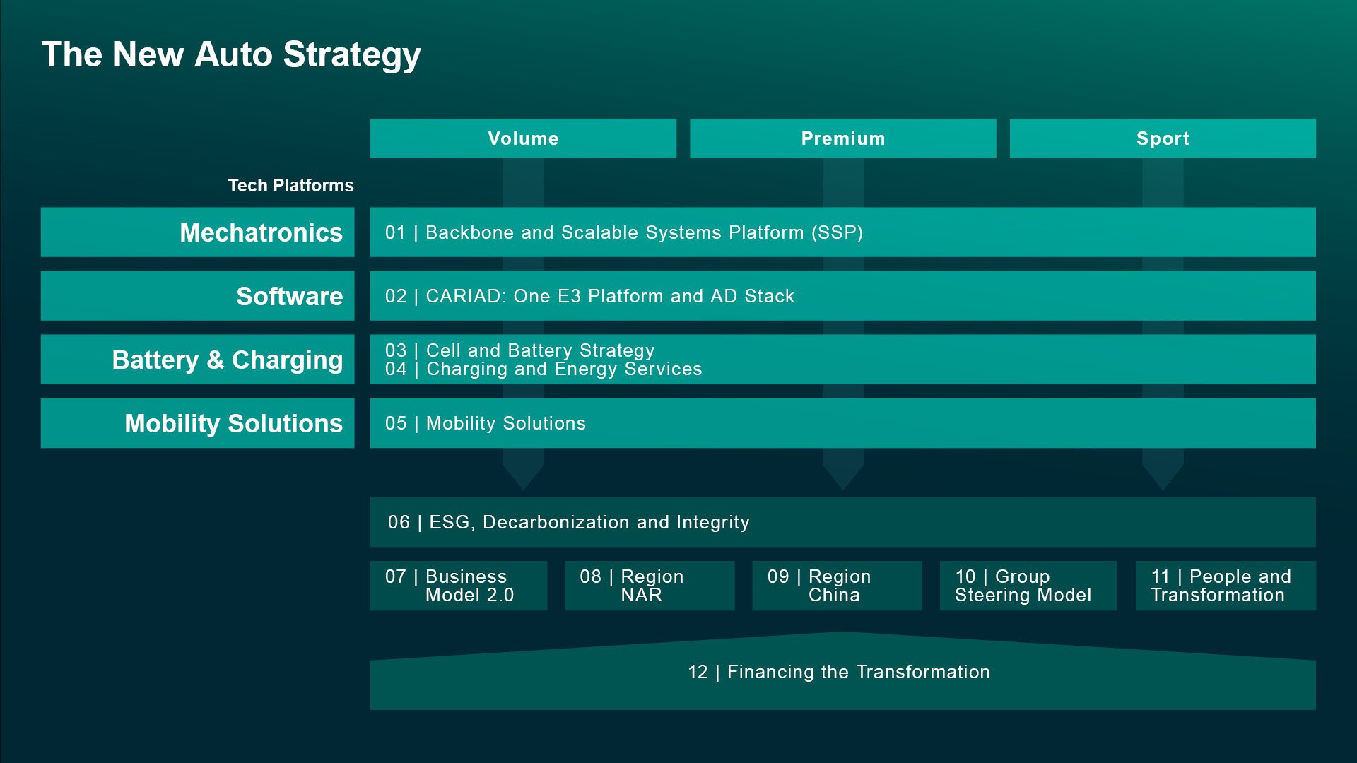 The New Auto Strategy | Volkswagen Group