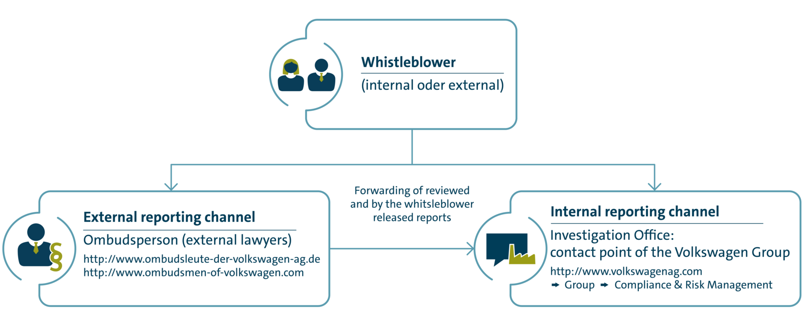 Our Whistleblower System | Volkswagen Group