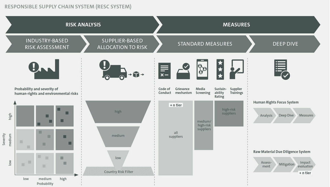 Sustainability in the Supply Chain | Volkswagen Group