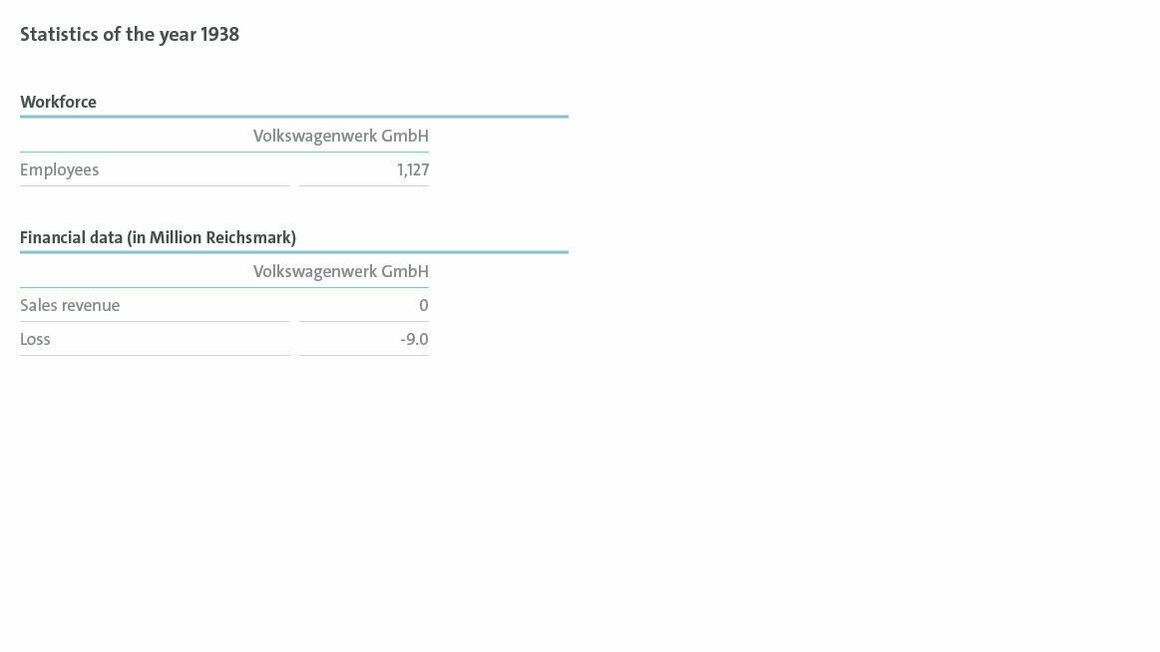 Chronicle 1938: Statistics of the Year | Volkswagen Group