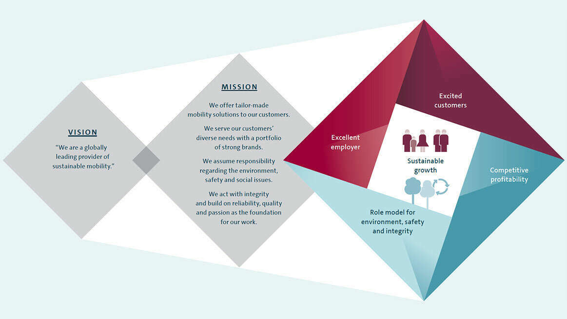 2016 until today – On the Road to Emission-Free Mobility | Volkswagen Group