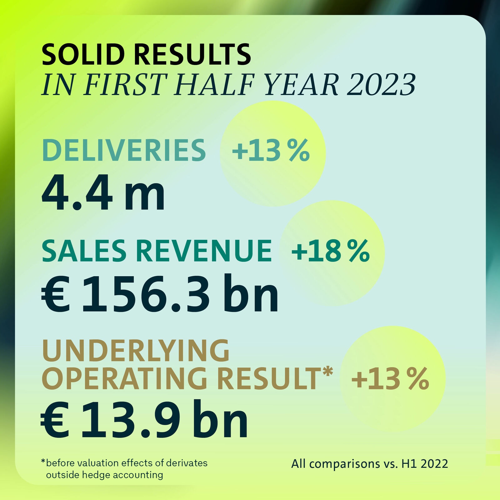 Solid results in first half year 2023 | Volkswagen Group