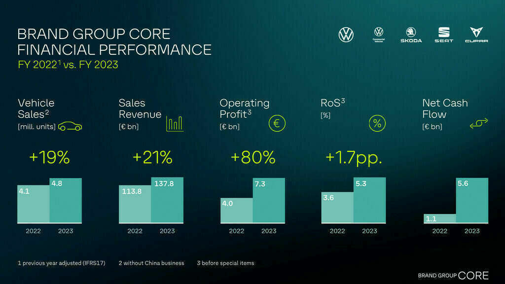 Brand Group Core improves result and return in 2023 – closer ...