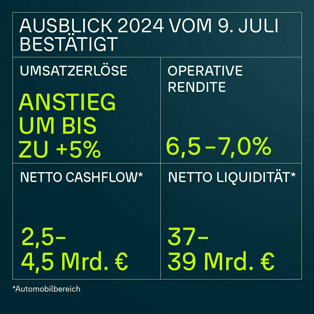 Volkswagen Group im ersten Halbjahr 2024 solide in herausforderndem ...
