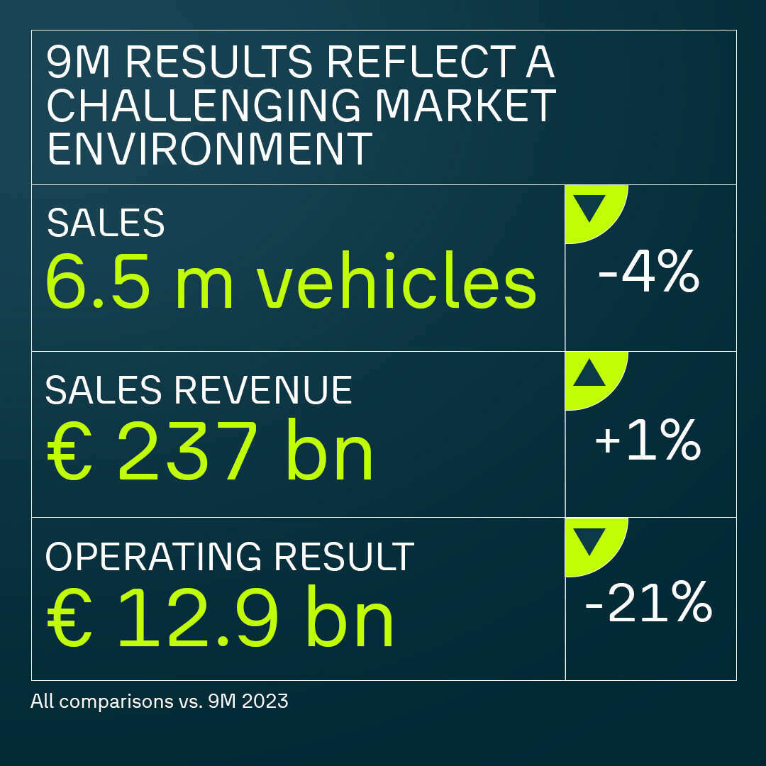 Volkswagen Group’s nine-month results impacted by higher fixed costs and restructuring ...