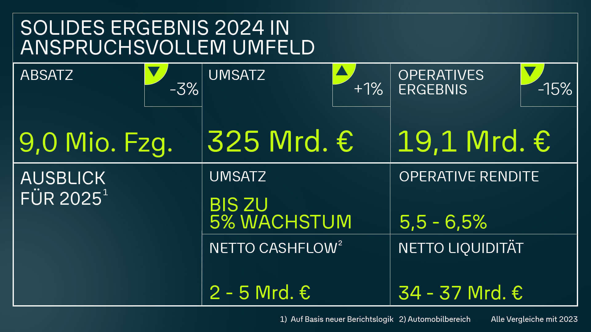 Volkswagen Group mit solidem Jahresergebnis 2024 und robustem Ausblick | Volkswagen Group