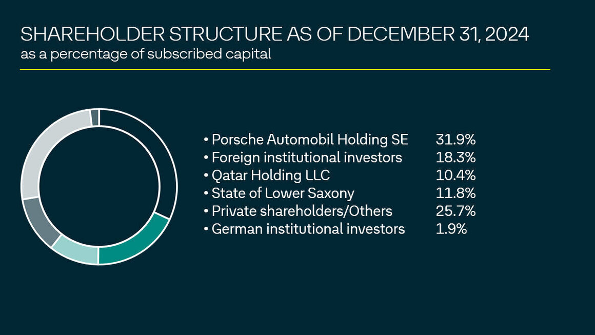 Shareholder Structure | Volkswagen Group