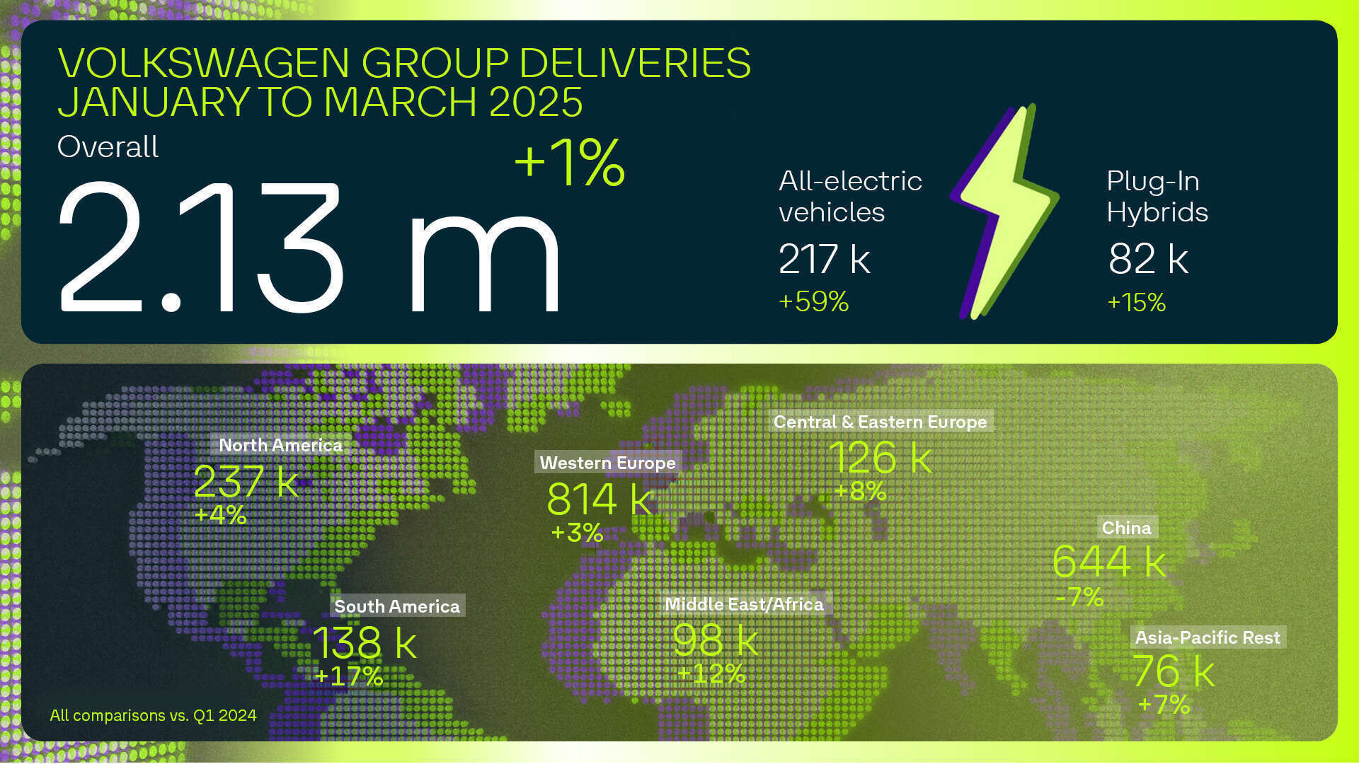 Volkswagen Group doubles all-electric deliveries in Europe | Volkswagen Group