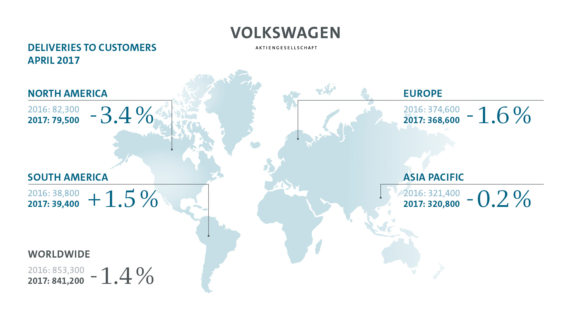 Volkswagen Group delivers 841,200 vehicles in April | Volkswagen Group