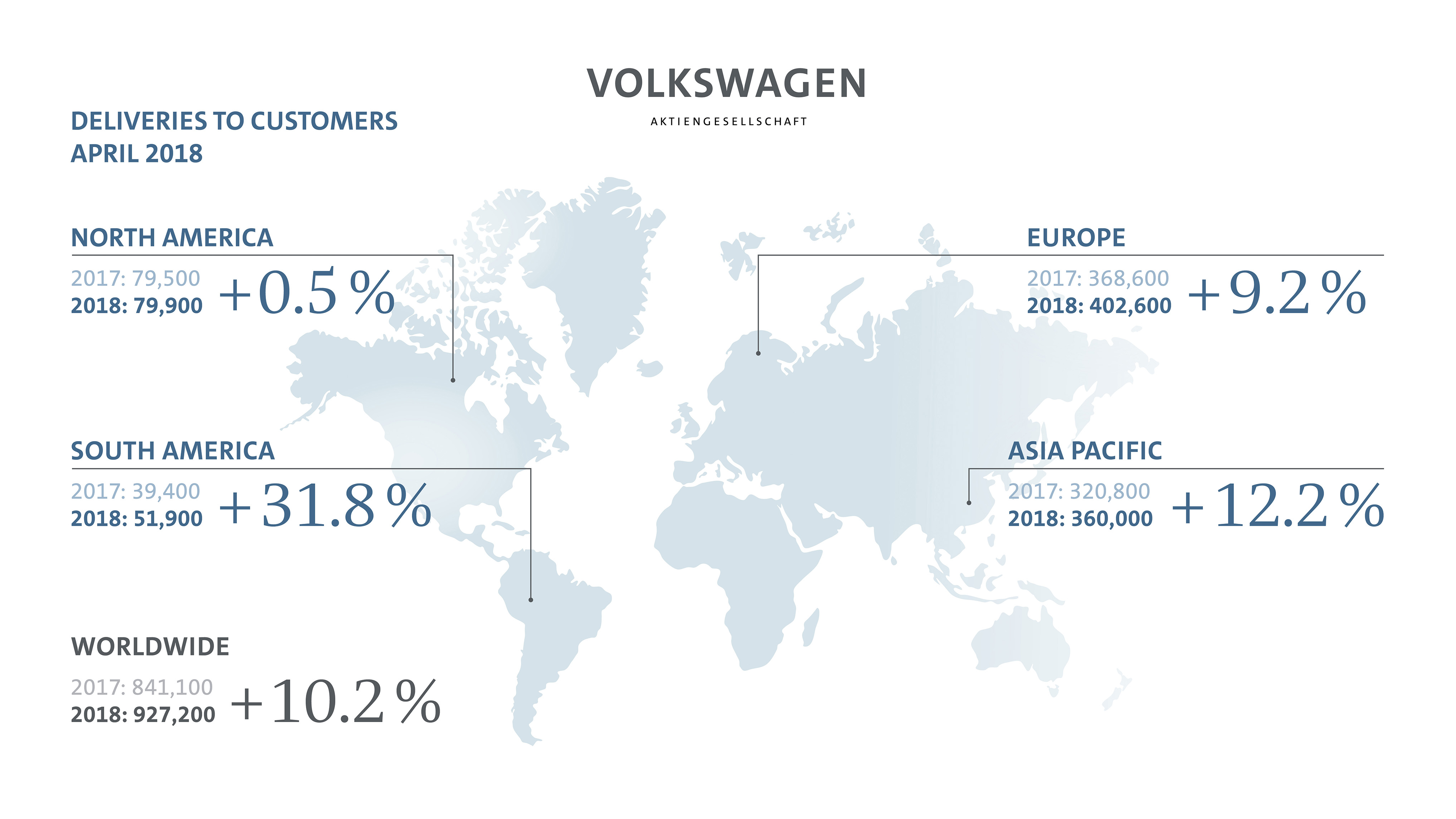 Volkswagen Group delivers more than 900,000 vehicles in April ...