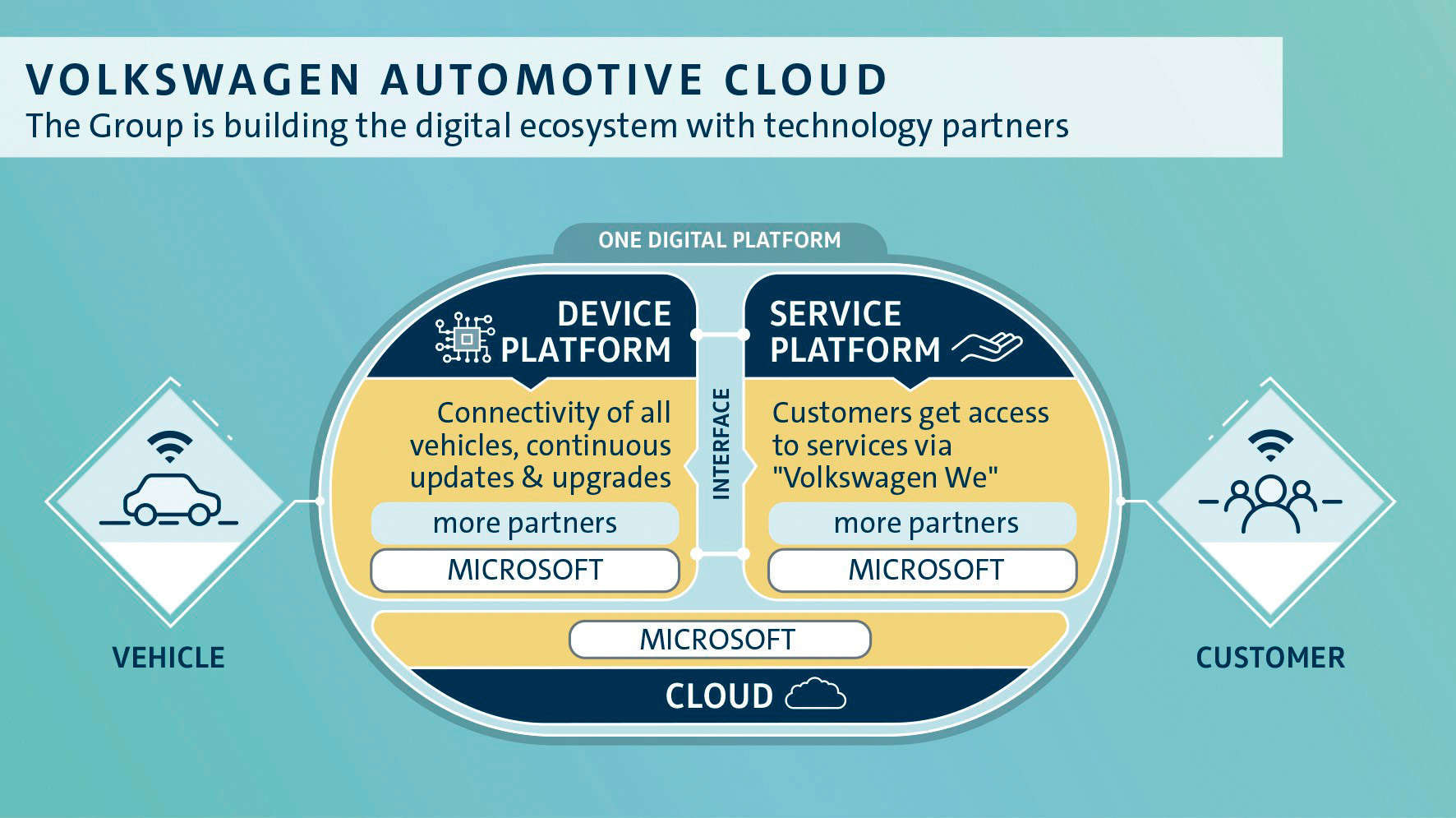 Volkswagen and Microsoft announce strategic partnership | Volkswagen ...