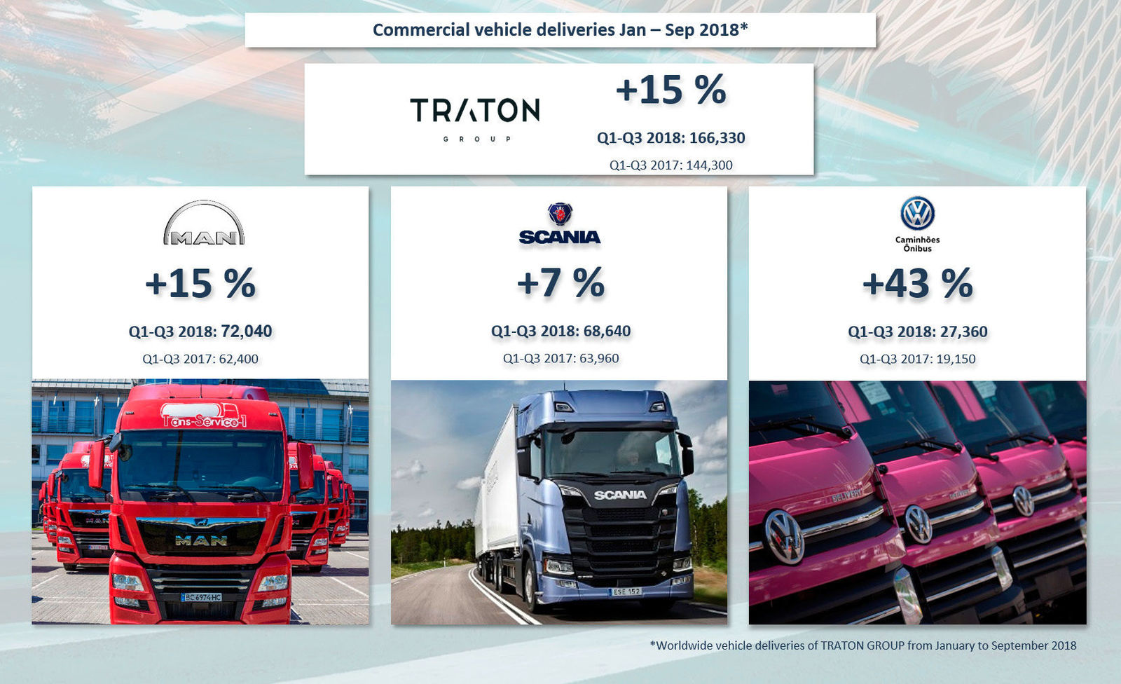 TRATON remains on growth path in the first nine months of 2018 ...