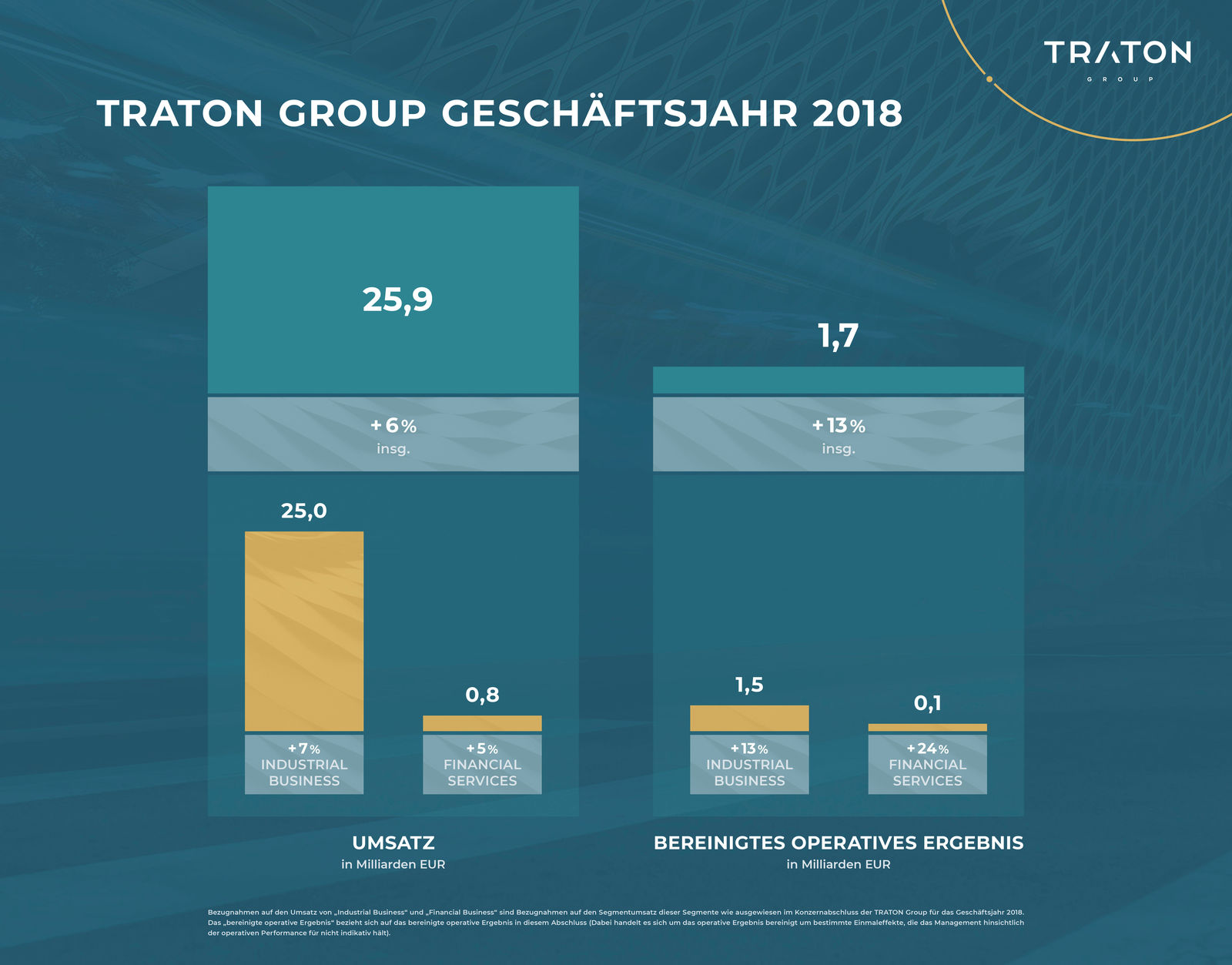 Erfolgreiches Geschäftsjahr 2018: TRATON steigert Umsatz und operatives ...