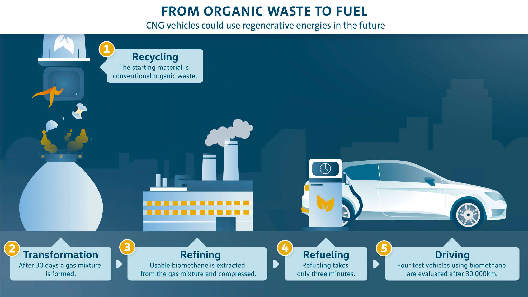 SEAT generates biomethane from waste | Volkswagen Group