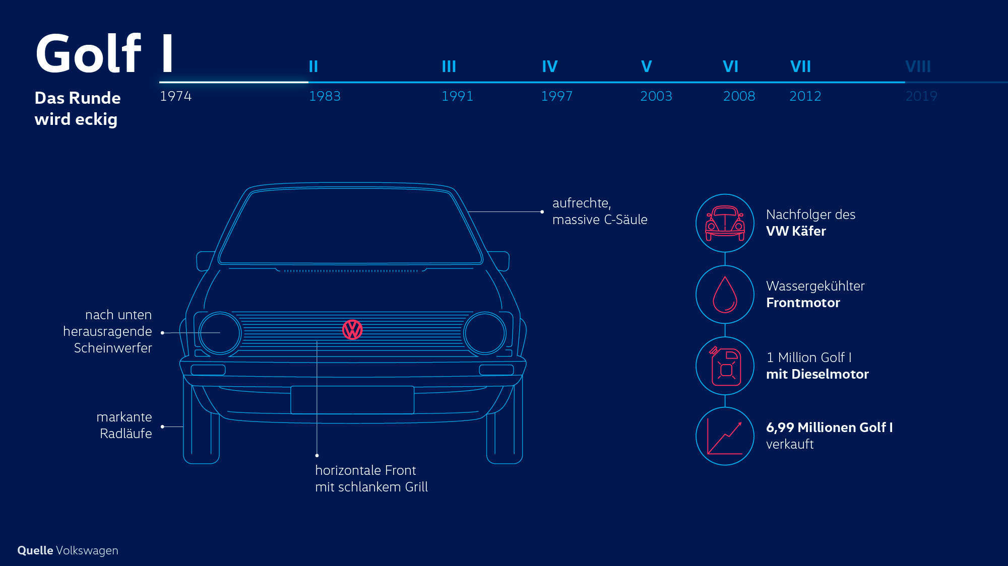 Golf 1. Generation (1974 - 1983) | Volkswagen Newsroom