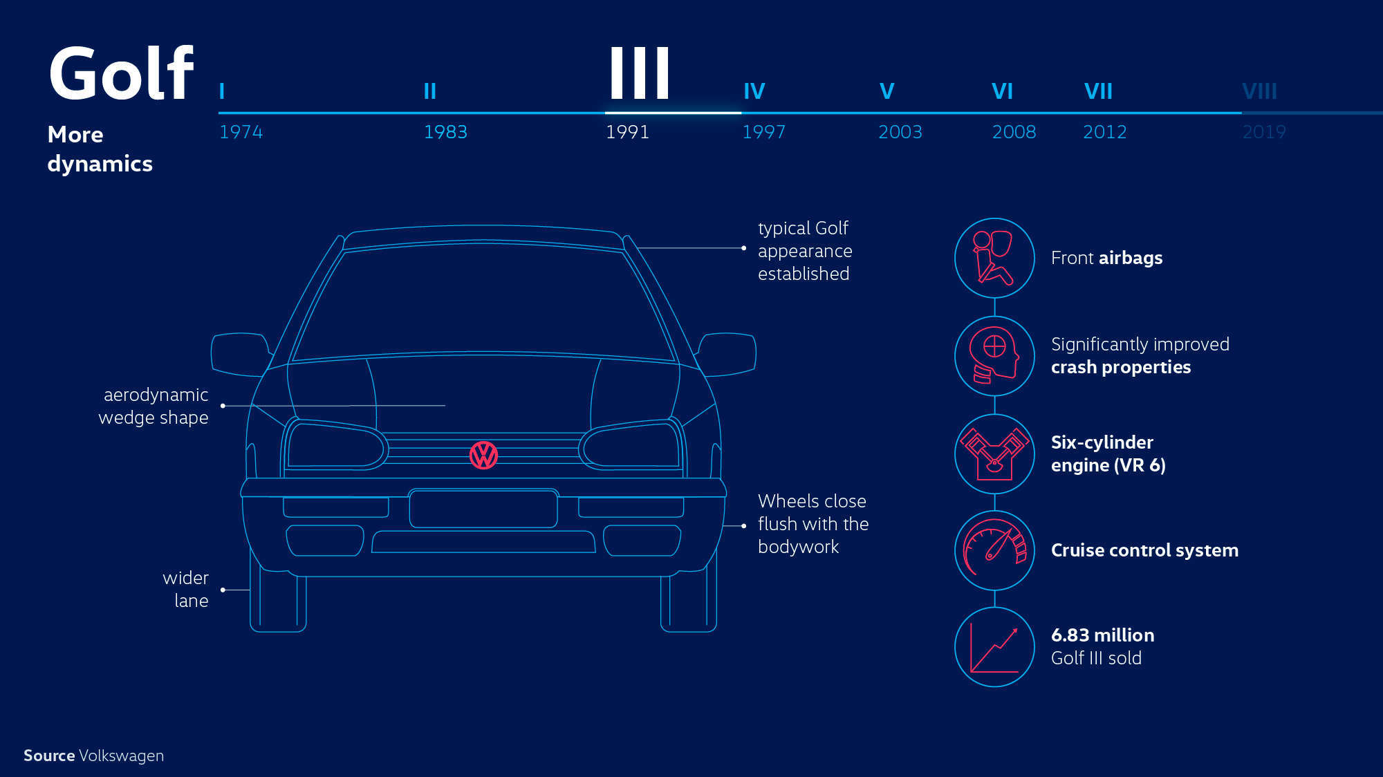 Golf 3rd Generation (1991 - 1997) | Volkswagen Newsroom