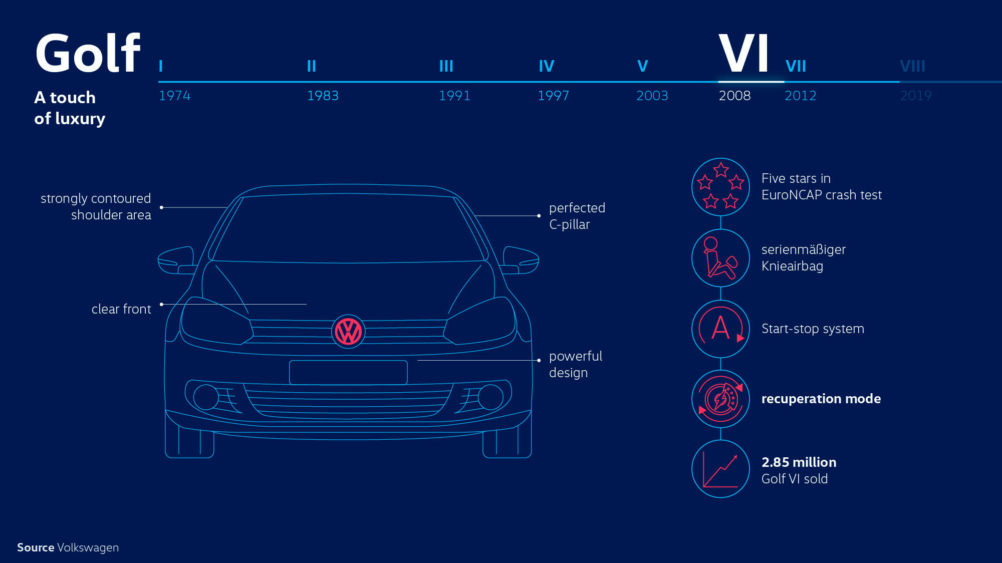 Golf 6th Generation (2008 - 2012) | Volkswagen Newsroom