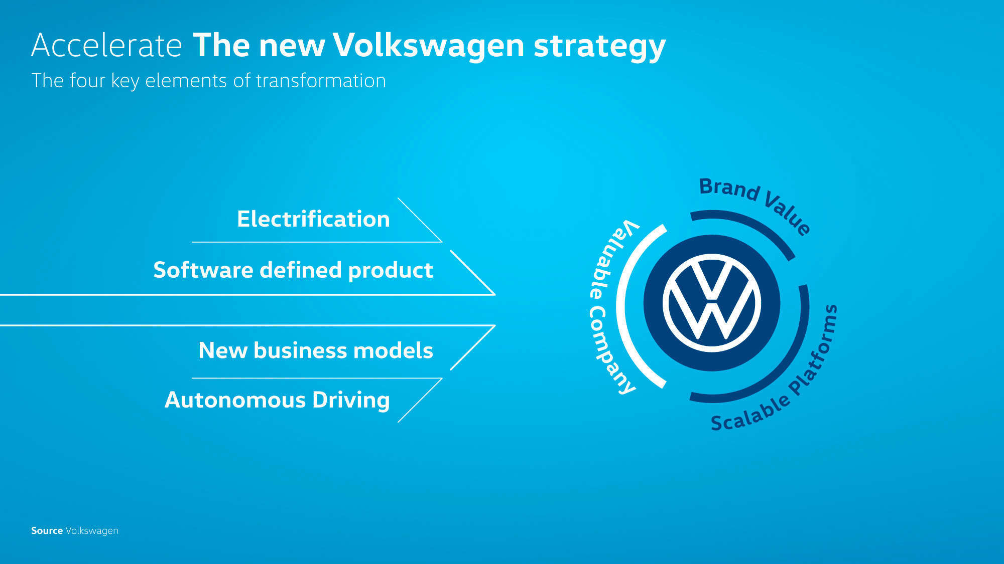 Volkswagen is accelerating transformation into software-driven mobility ...