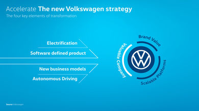 Volkswagen is accelerating transformation into software-driven mobility ...