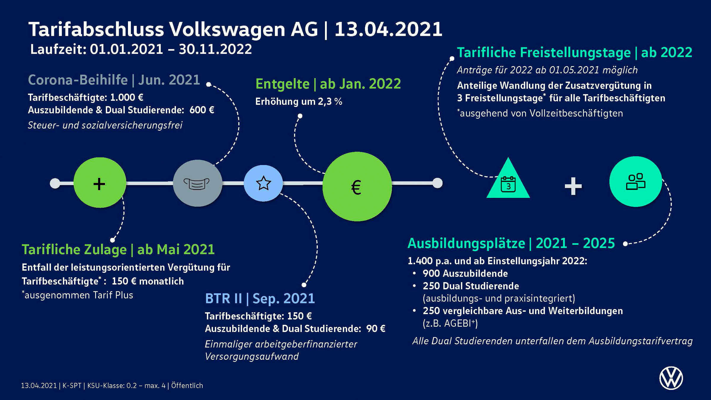 Tarifabschluss bei der Volkswagen AG | Volkswagen Group