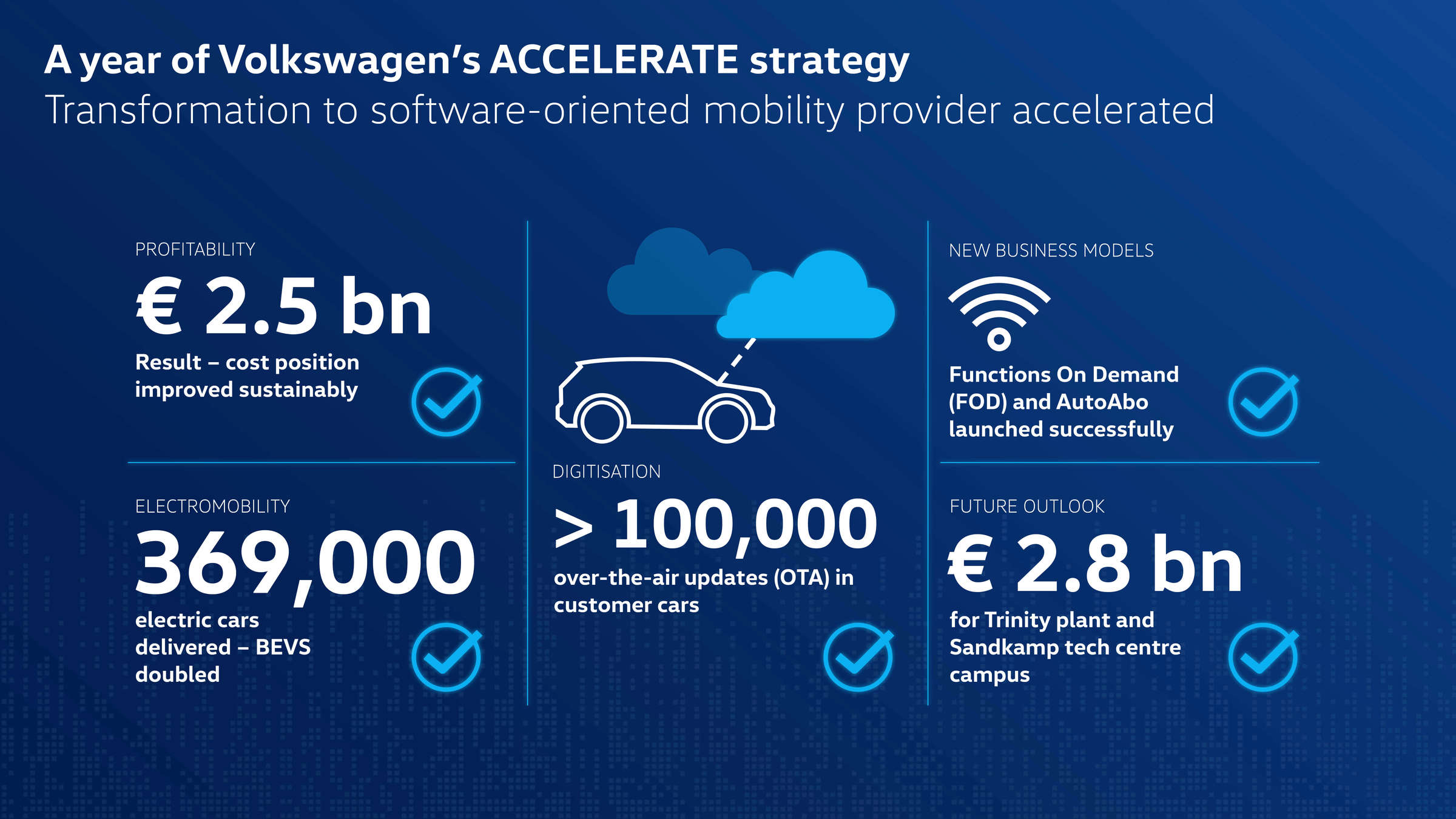 One year of ACCELERATE strategy: Volkswagen strengthens efficiency and ...