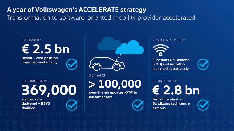 One year of ACCELERATE strategy: Volkswagen strengthens efficiency and ...