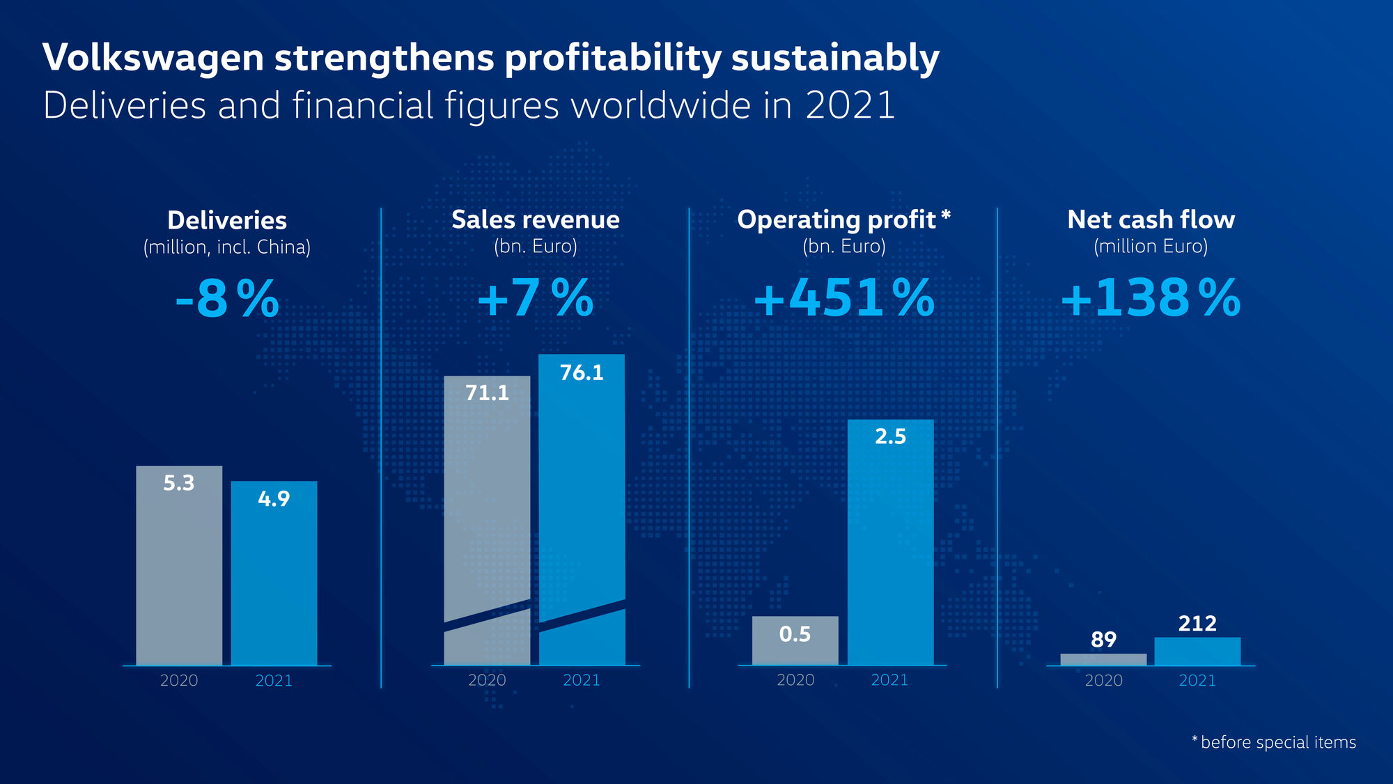 One year of ACCELERATE strategy: Volkswagen strengthens efficiency and ...