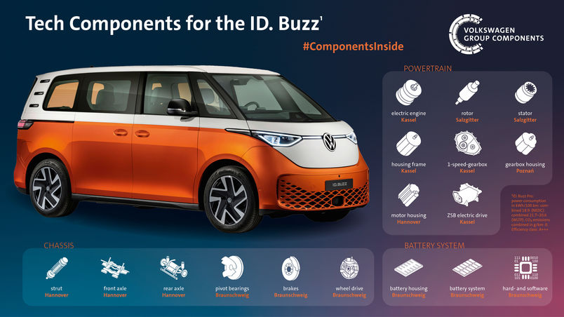 ID. Buzz: Production start at German component locations | Volkswagen Group