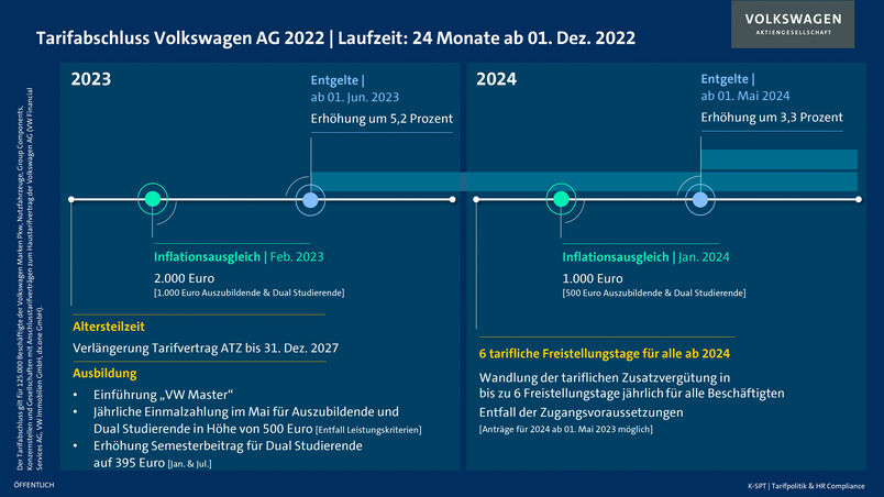 Tarifabschluss für die Volkswagen AG erzielt | Volkswagen Group