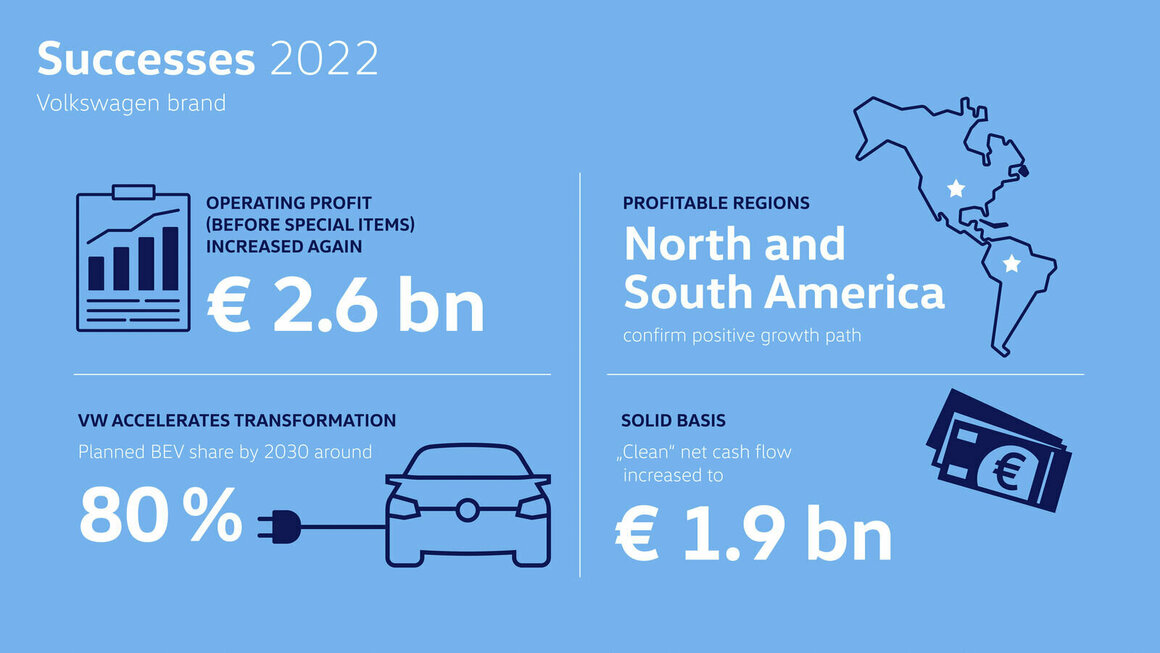 Volkswagen brand increases earnings in 2022 and continues to drive ...