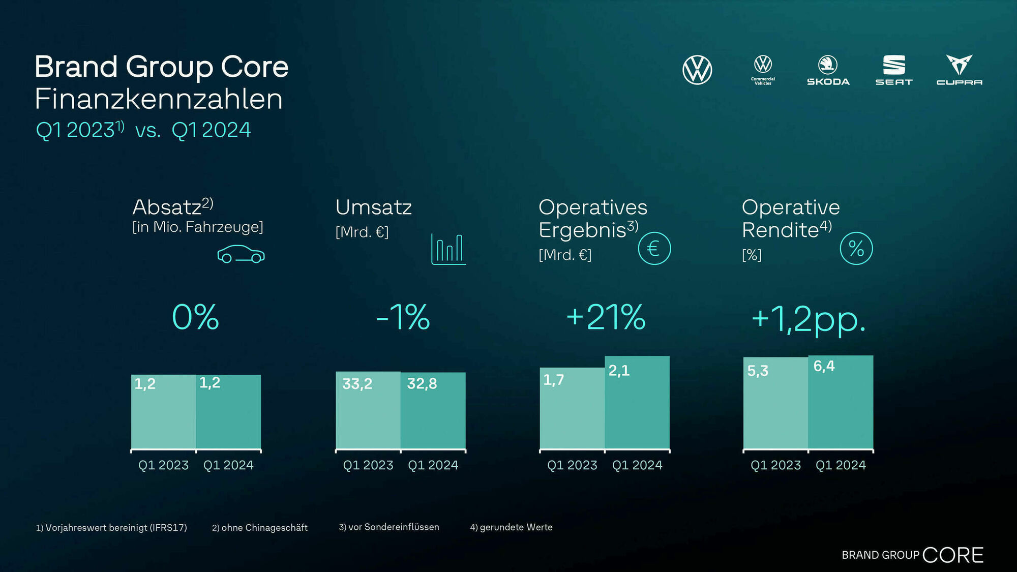 Markengruppe Core | Volkswagen Newsroom