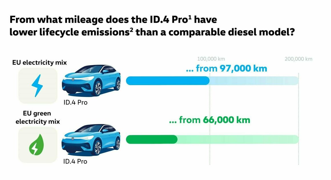 Green power for all ID. models on European roads: Volkswagen supports ...