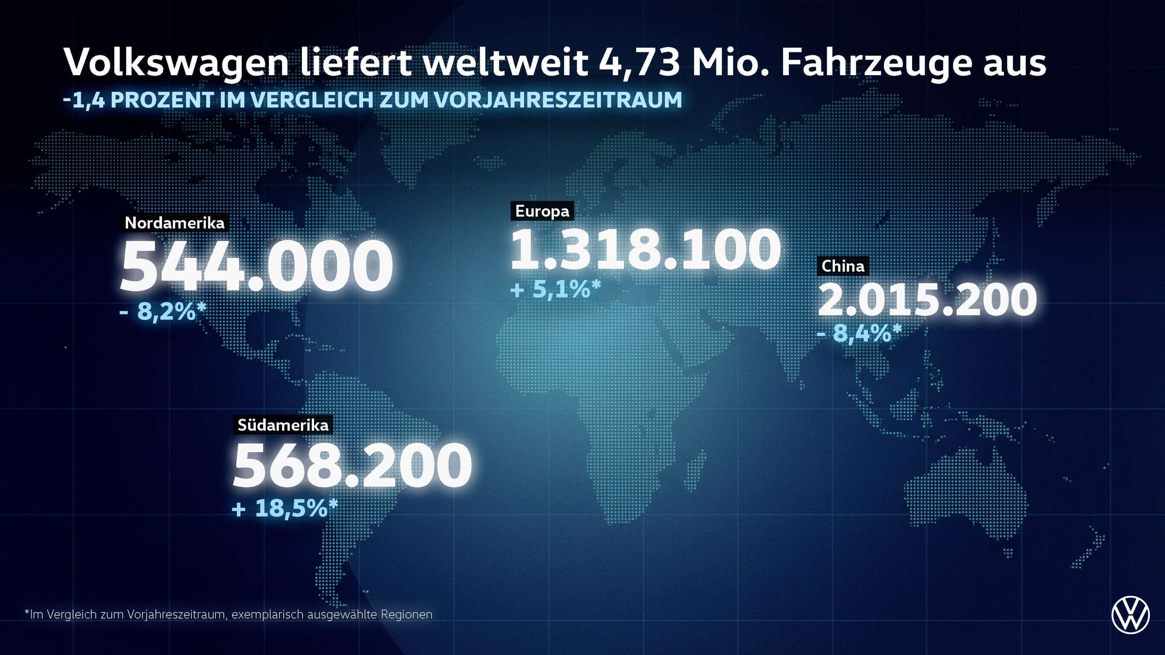 Volkswagen liefert weltweit 4,73 Millionen Fahrzeuge aus und baut ...