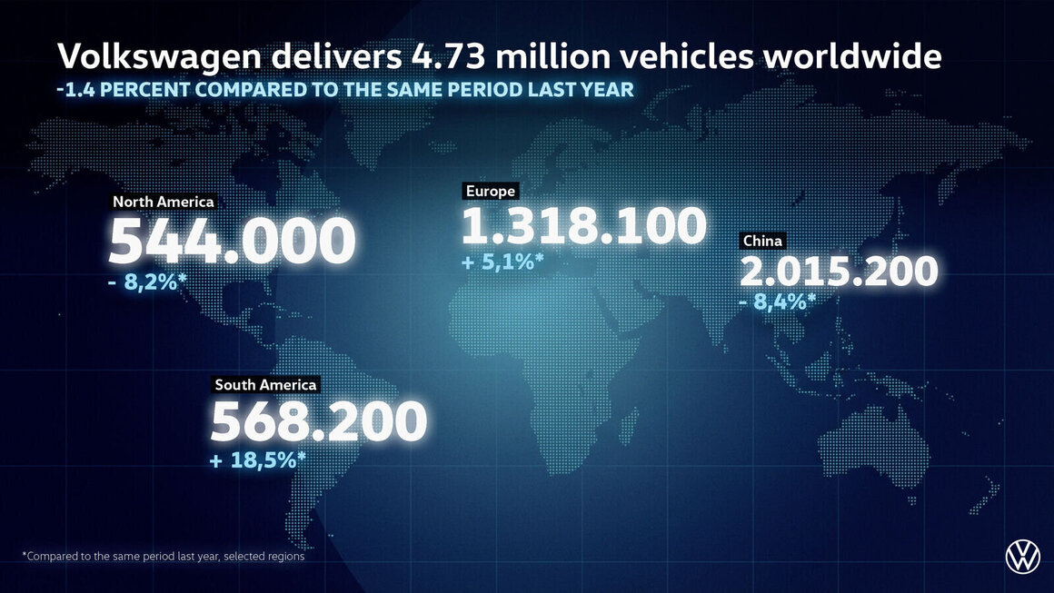 Volkswagen delivers 4.73 million vehicles worldwide and further ...