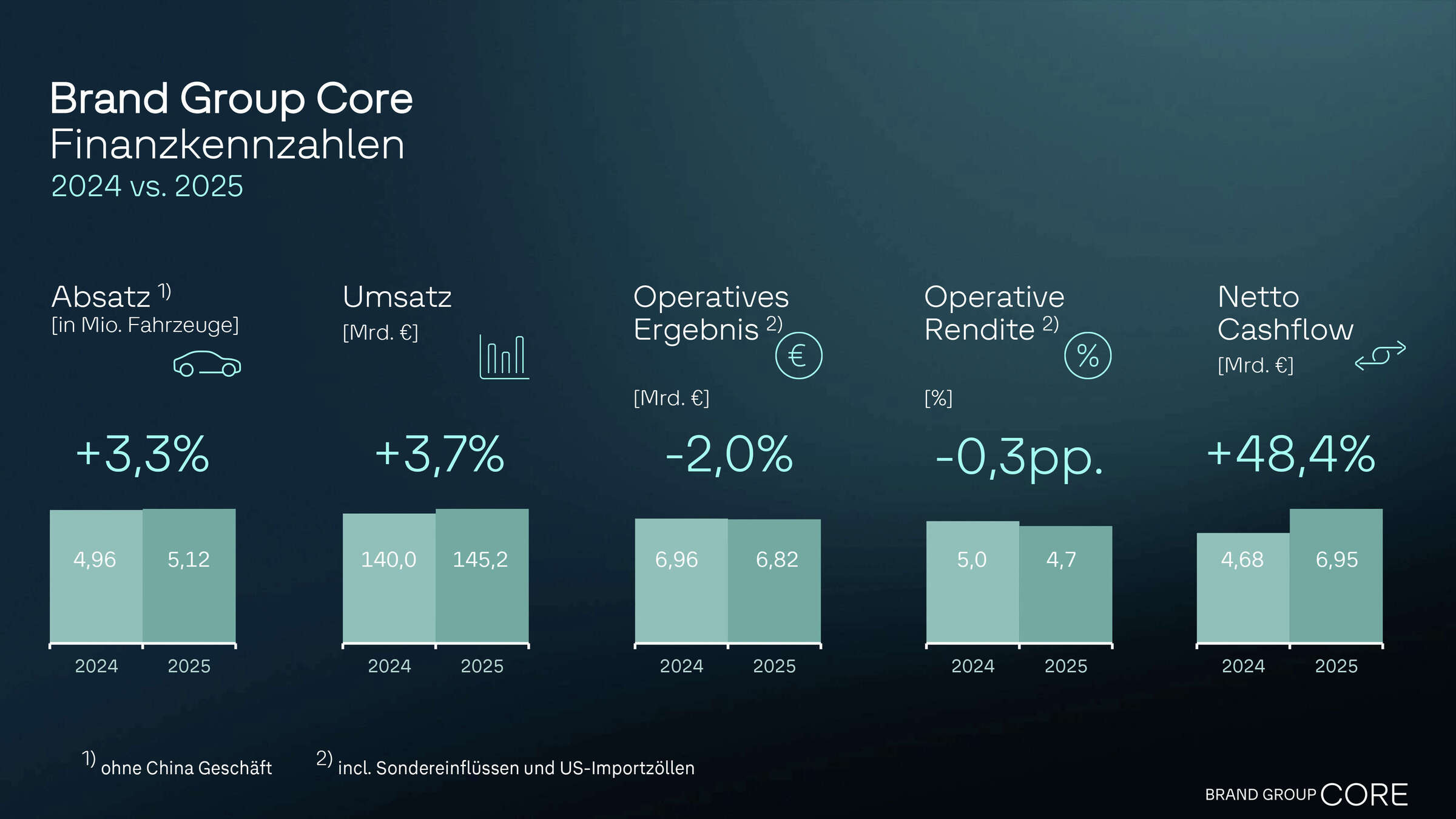 Brand Group Core trotz Sondereinflüssen auf Kurs; Neues ...